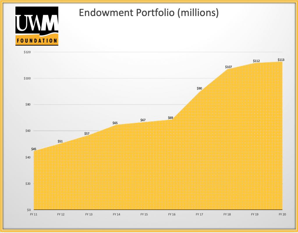 Financials – UWM Foundation